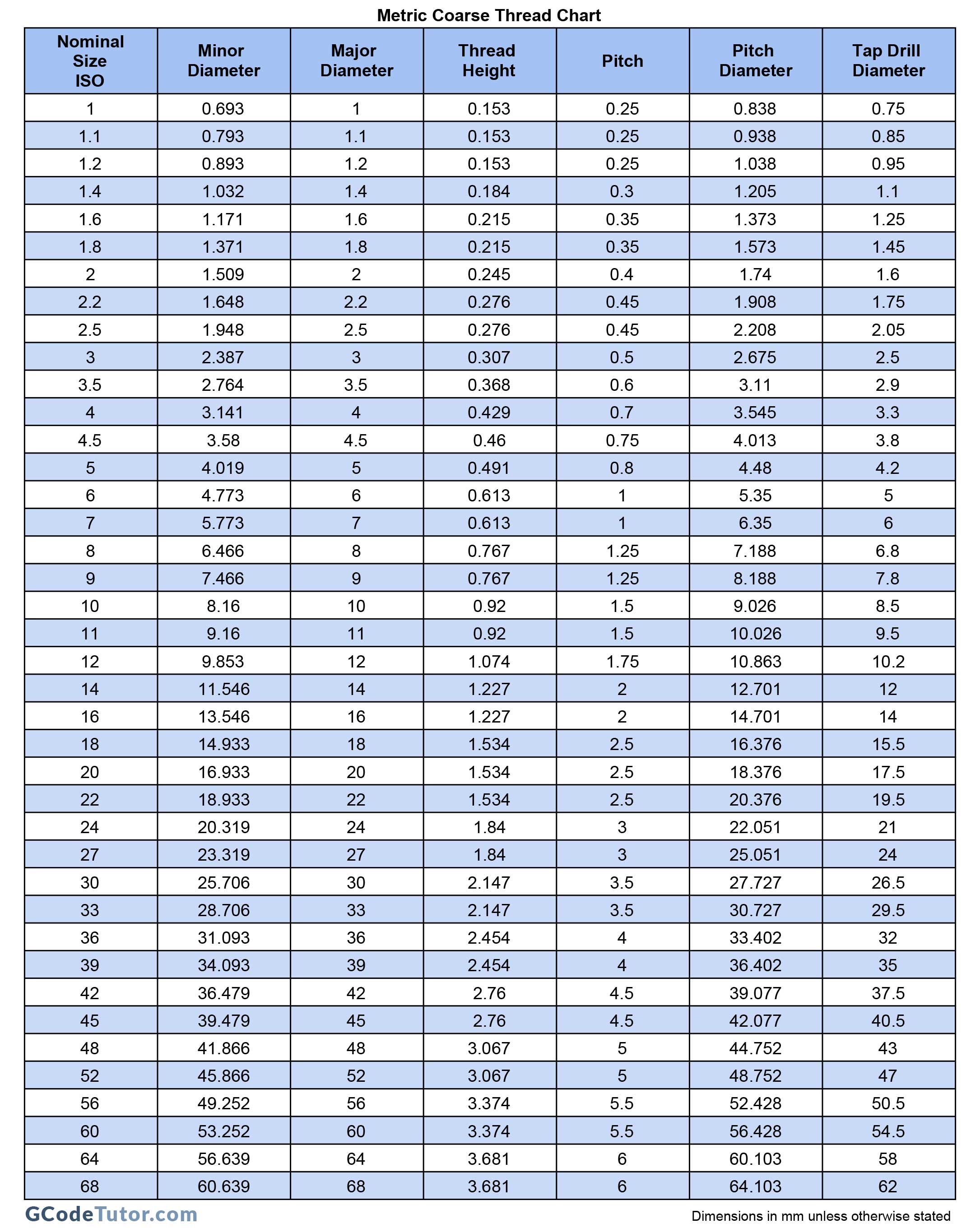 Screw Thread Charts